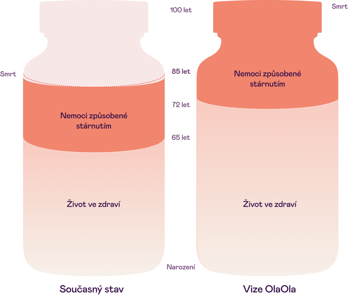 E-shop s produkty pro dlouhověkost – OlaOla